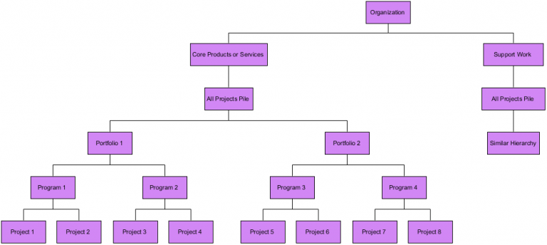 Organization Chart Example: Organizing Big Pile of Projects - Visual ...