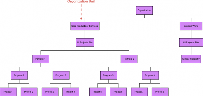 Organization Chart Example: Organizing Big Pile of Projects - Visual ...
