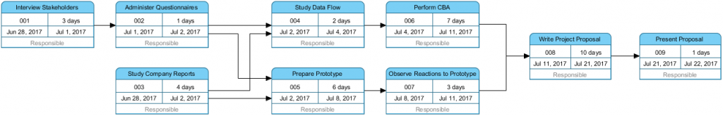 PERT Chart - Prepare Project Proposal - Visual Paradigm Community Circle