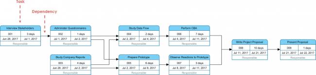 PERT Chart, System Design & Development Example: Prepare Project ...