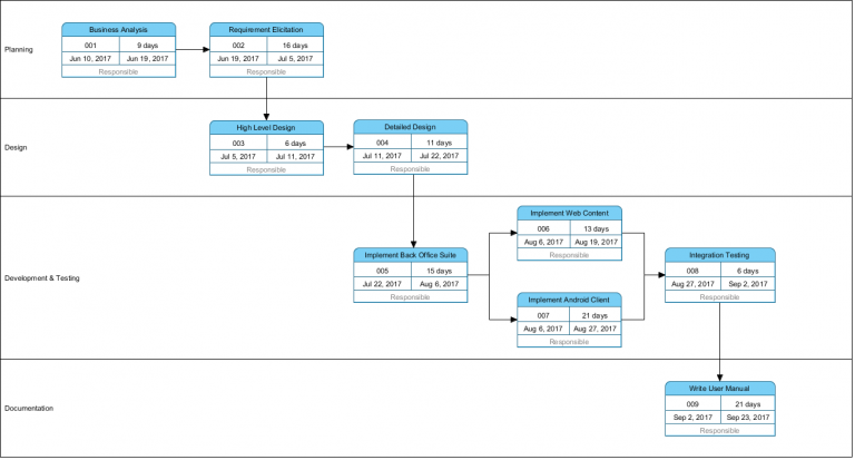 PERT Chart - Software Development Example - Visual Paradigm Community ...