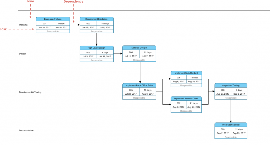 PERT Chart Example: Software Development Example - Visual Paradigm ...