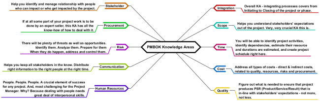 PMBOK Knowledge Areas - Visual Paradigm Community Circle