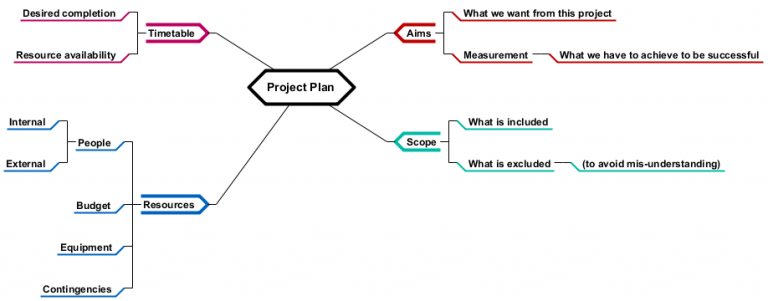 Mind Map Diagrams Example: Project Plan - Visual Paradigm Community Circle