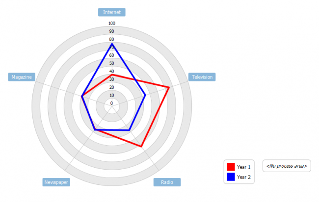 Radar Chart Example: Advertising Budget Analysis - Visual Paradigm ...