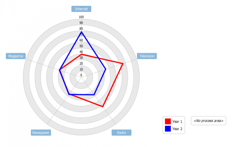Radar Chart Example: Advertising Budget Analysis - Visual Paradigm ...