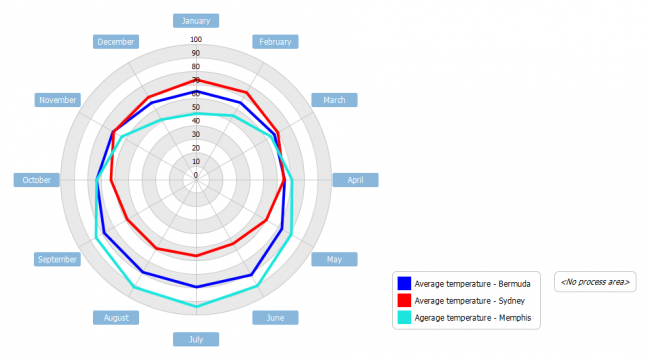 Radar Chart Example: Average Monthly Temperatures - Visual Paradigm ...