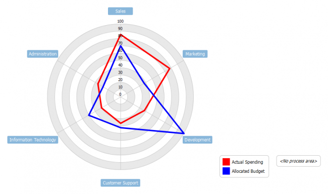 Radar Chart Example: Budget Allocation - Visual Paradigm Community Circle