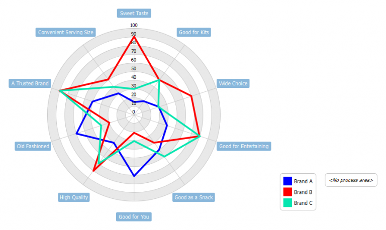 Radar Chart Example: Cookies Comparison - Visual Paradigm Community Circle