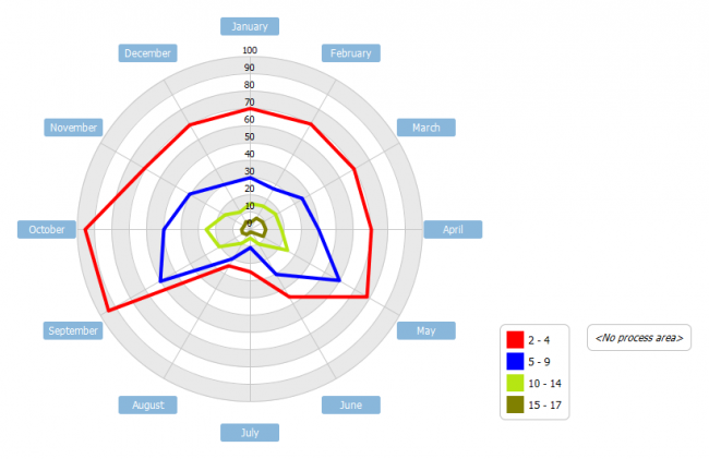 Radar Chart - Hospital Admission of Asthma in Italy - Visual Paradigm ...