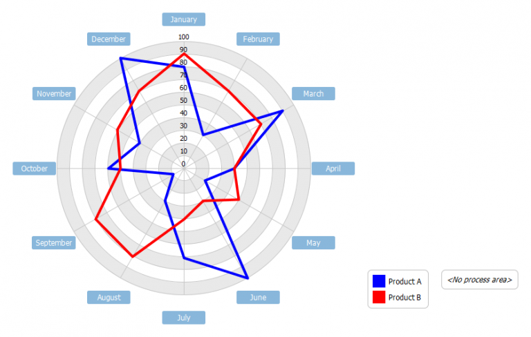 Radar Chart Example: Products Sold - Visual Paradigm Community Circle