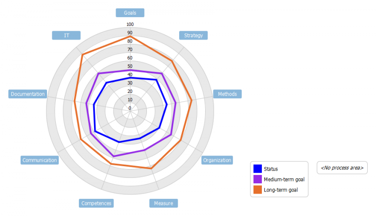 Radar Chart Example: TOGAF Maturity Analysis - Visual Paradigm ...