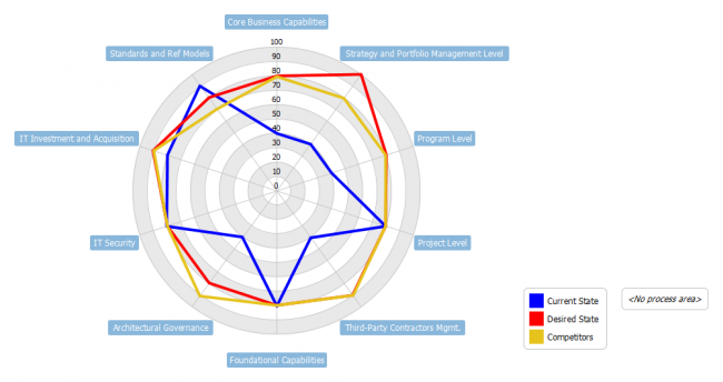 Radar Chart Example: TOGAF Maturity Analysis 2 - Visual Paradigm ...