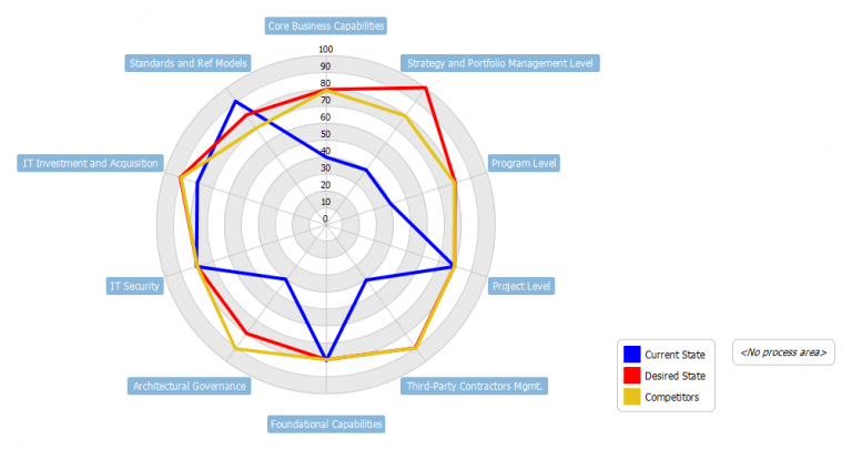 Radar Chart Example: TOGAF Maturity Analysis 2 - Visual Paradigm ...