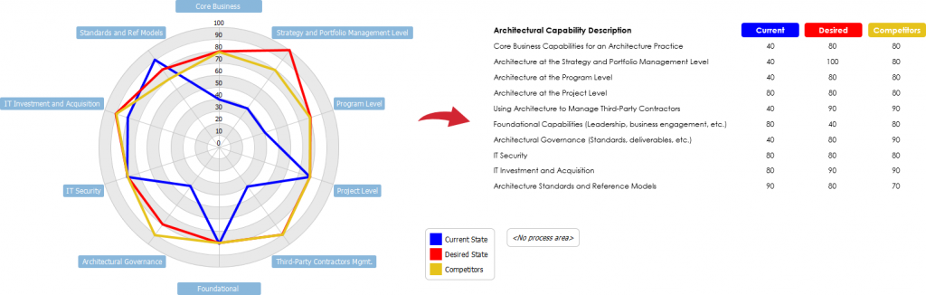 Radar Chart Example: TOGAF Maturity Analysis 2 - Visual Paradigm ...