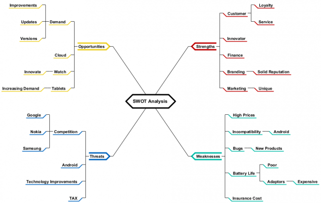 Mind Map Diagrams Example: SWOT Analysis 3 - Visual Paradigm Community ...