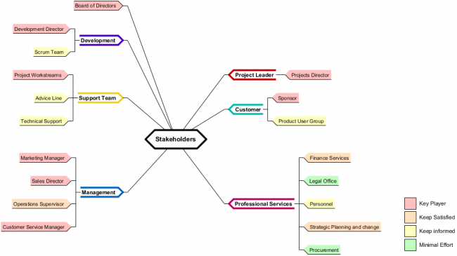 Mind Map Diagrams Example: Stakeholder Analysis - Visual Paradigm ...