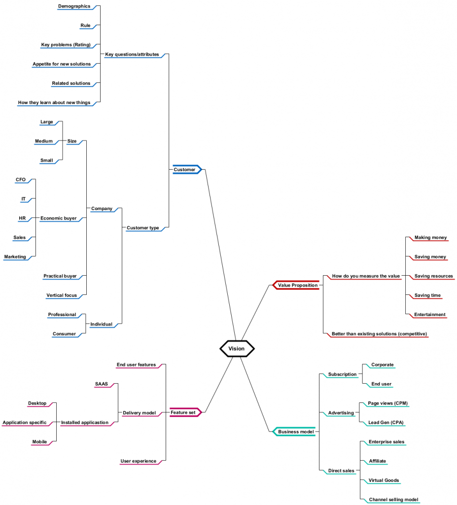 Vision - Visual Paradigm Community Circle