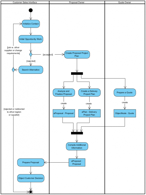 Activity Diagram - Relationships between Activates and Business ...