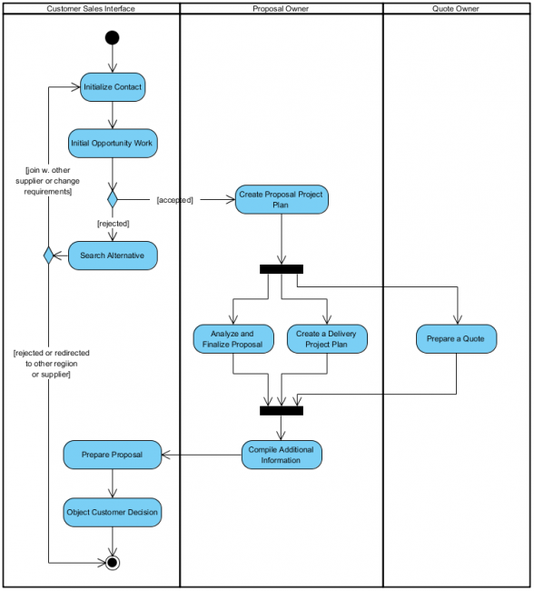 Activity Diagram - Swinlane Proposal Process - Visual Paradigm ...
