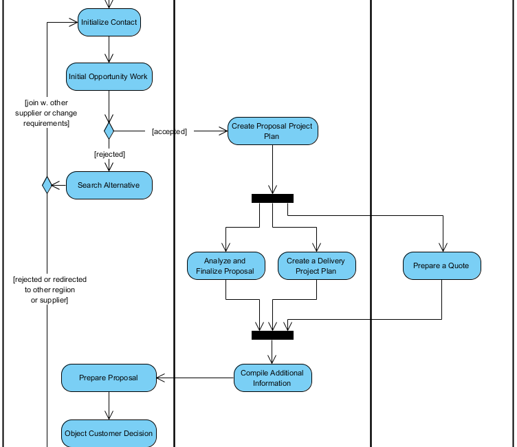 Uml Activity Diagram Examples