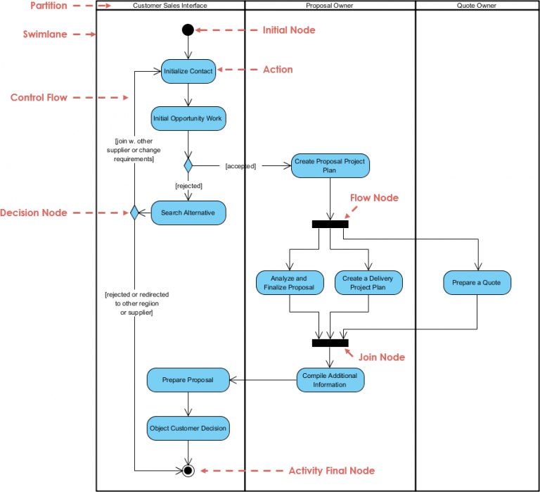 Activity Diagram UML Diagrams Example Swinlane Proposal Process