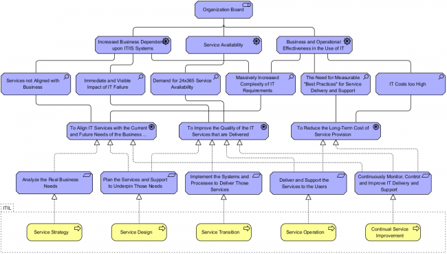 ArchiMate - ITIL Motivation Model - Visual Paradigm Community Circle ArchiMate - ITIL Motivation Model - Visual Paradigm Community Circle