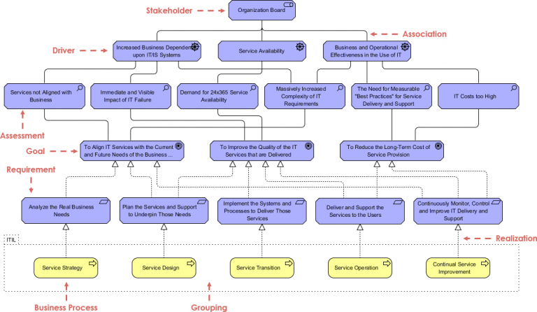 ArchiMate Example: Incident Management Motivation Model - Visual ...