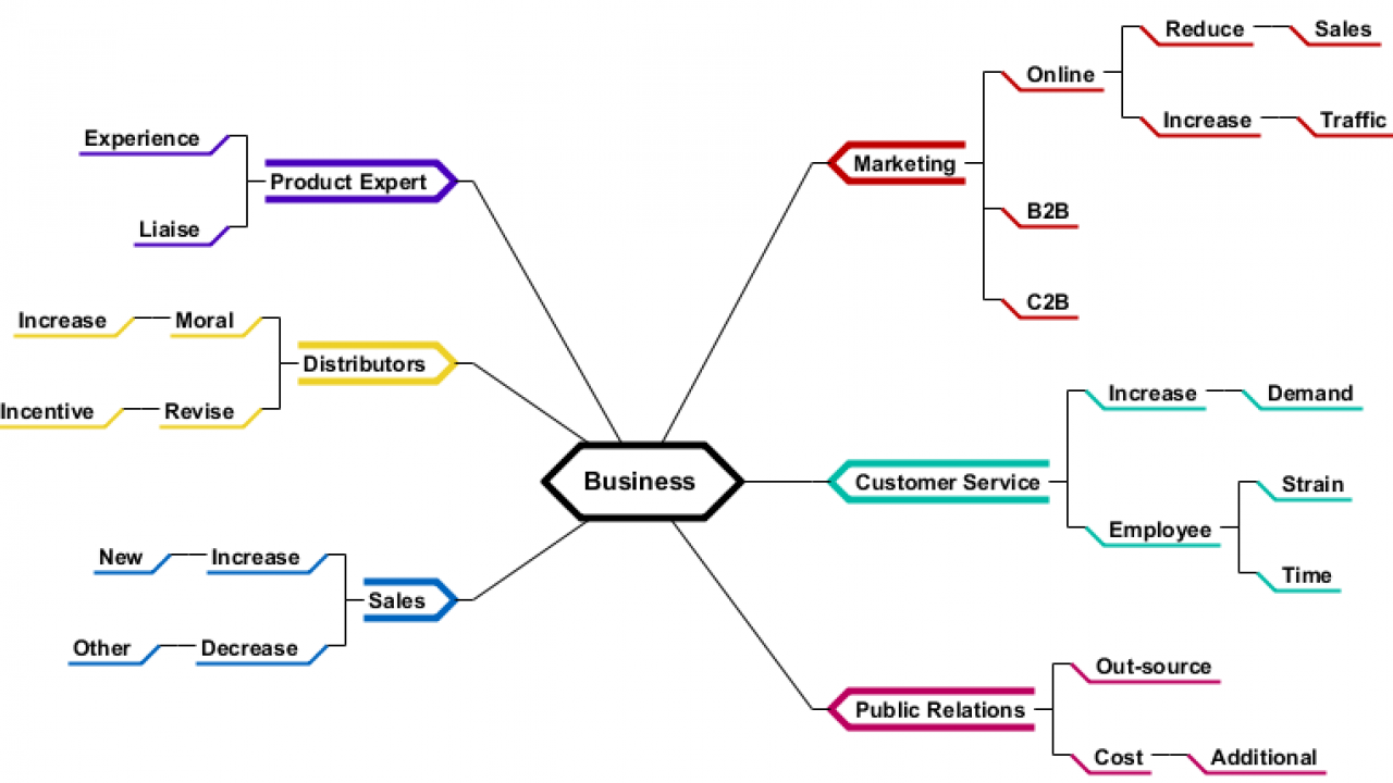 Qu Es Un Business Analyst Mind Map Business Mind Map | Examples