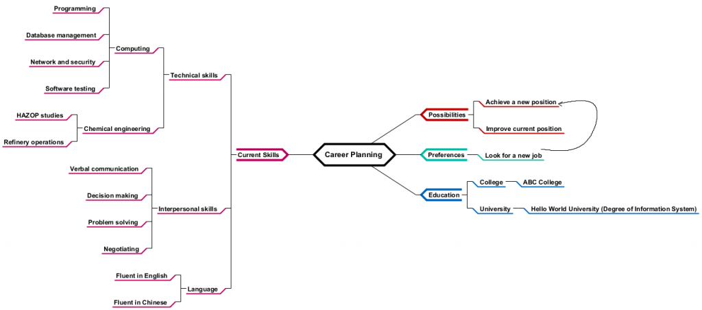 Career Planning - Visual Paradigm Community Circle