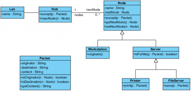 Class Diagram, UML Diagrams Example: A Star-Based LAN - Visual Paradigm ...