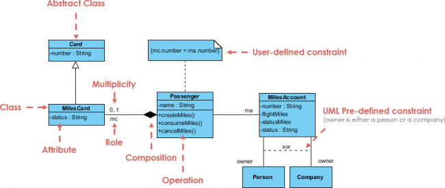 Class Diagram, UML Diagrams Example: Classes and Packages Constraints ...