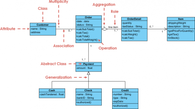 Class Diagram - Order Process - Visual Paradigm Community Circle