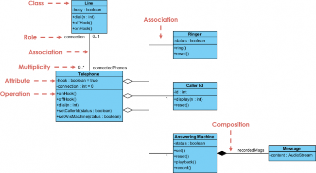 Class Diagram, UML Diagrams Example: Telephone (Use of Association ...
