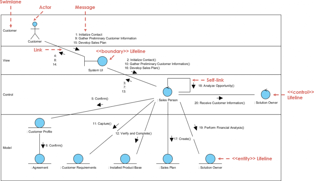 Communication Diagram, UML Diagrams Example: Financial Analysis ...