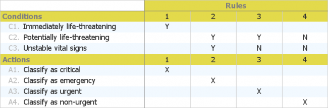 Decision Table Example: Hospital Triage Systems for Emergency Patients ...