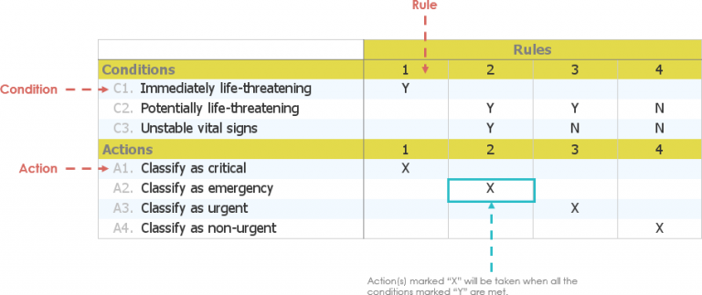 Decision Table Example: Hospital Triage Systems for Emergency Patients ...