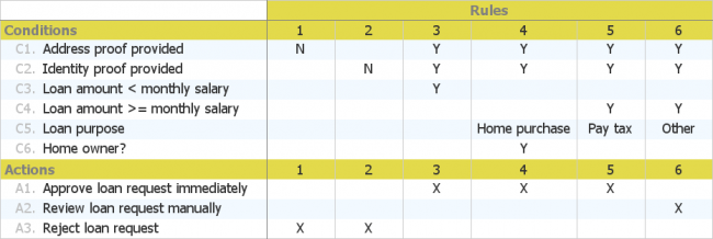 Decision Table Example: Loan Approval - Visual Paradigm Community Circle