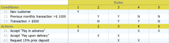 Decision Table Example: Payment Terms Determination - Visual Paradigm Community Circle