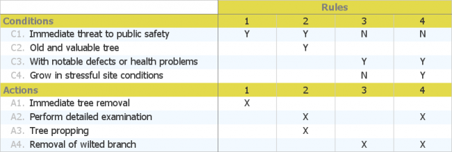 Decision Table Example: Tree Health Assessment - Visual Paradigm ...