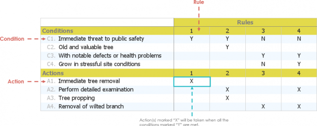 Decision Table Example: Tree Health Assessment - Visual Paradigm ...