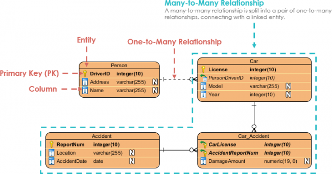 Entity Relationship Diagram Example: Car Insurance - Visual Paradigm ...
