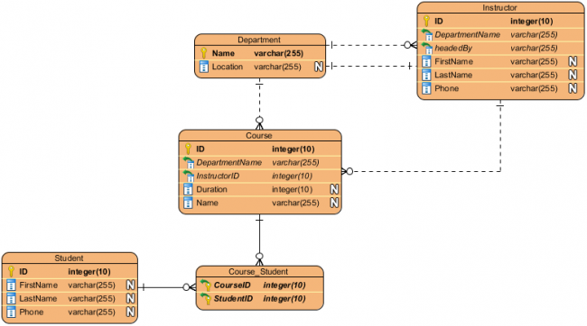 Entity Relationship Diagram Example: College - Visual Paradigm ...