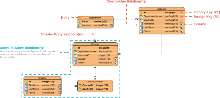 Entity Relationship Diagram Example: College - Visual Paradigm ...