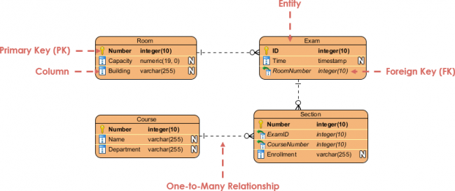 Entity Relationship Diagram Example: Examination Scheduling - Visual ...