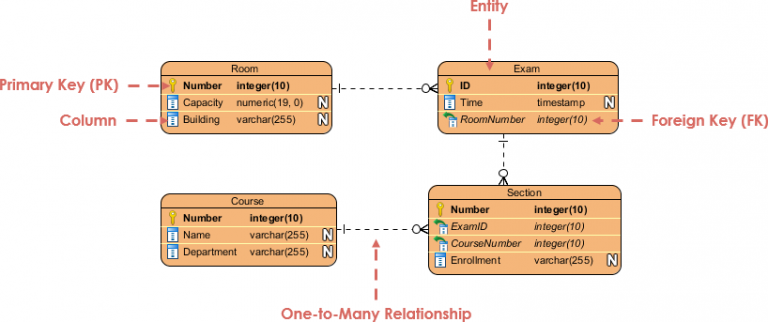 Entity Relationship Diagram Example: Examination Scheduling - Visual ...