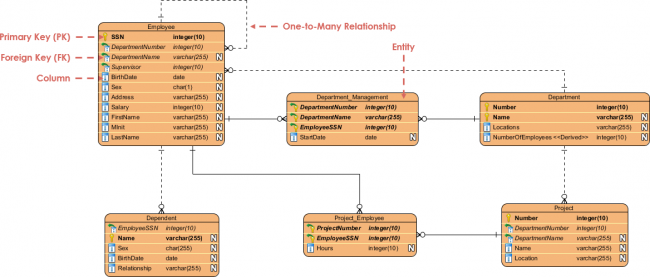 Entity Relationship Diagram Example: MIS - Visual Paradigm Community Circle