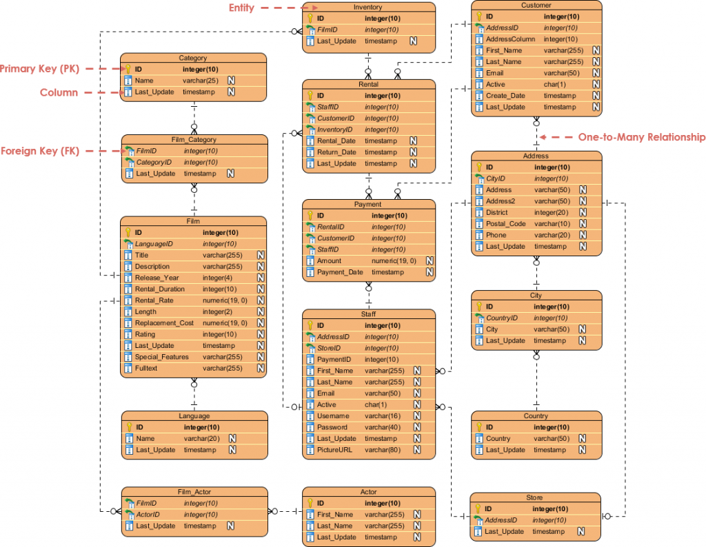 Entity Relationship Diagram Example: Movie Rental - Visual Paradigm ...