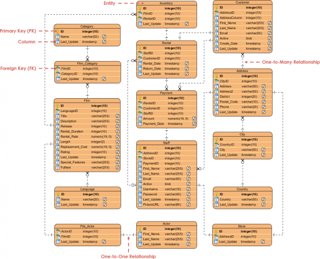 Entity Relationship Diagram Archives - Page 2 of 5 - Visual Paradigm ...