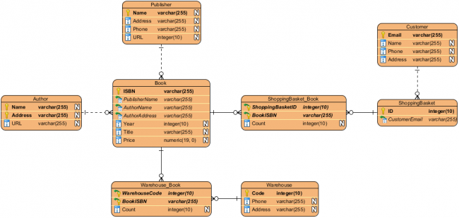 Entity Relationship Diagram Example: Online Bookstore - Visual Paradigm ...